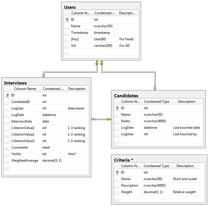 Bloggity Blog Blog Blog: Project Noodle: Initial Database Design